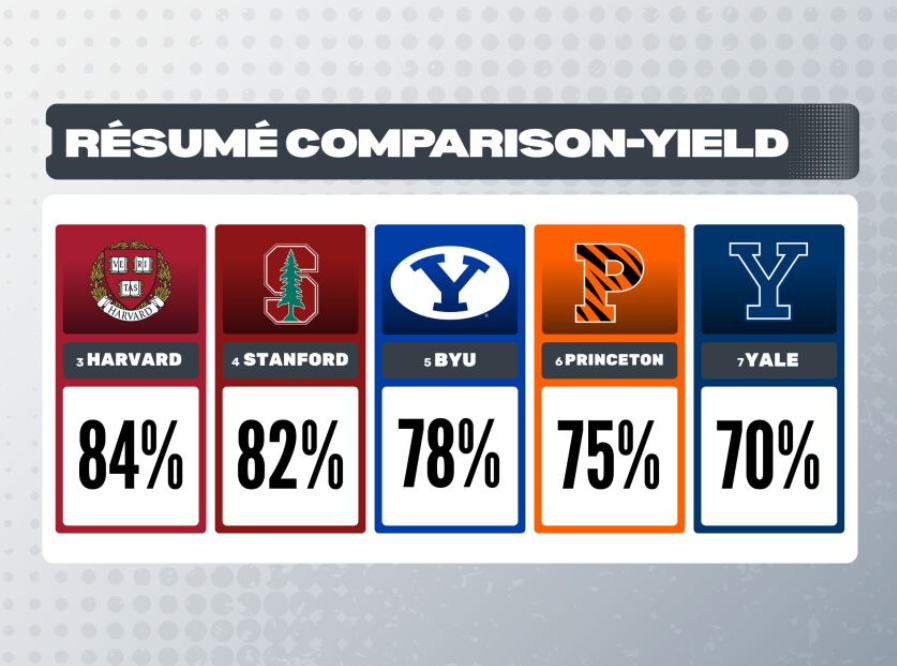 BYU: Cougars rank ahead of Princeton, Yale with one of the top ...